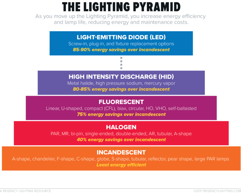 How To Upgrade Lighting For Multifamily Buildings - Parker Lighting